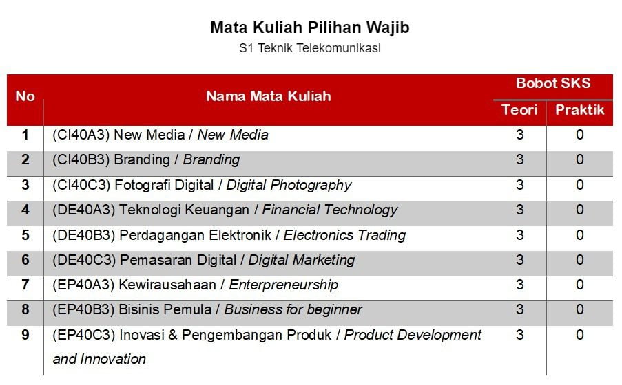 Struktur Kurikulum | S1 Teknik Telekomunikasi - Telkom University Jakarta