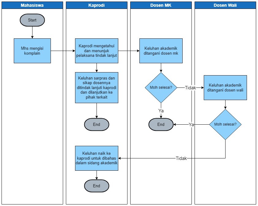 Komplain dan Saran | S1 Teknik Telekomunikasi - Telkom University Jakarta